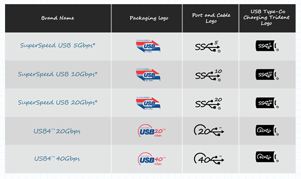 USB 1.0 bis 4.0, die Evolution der USB-Standards | DigiKey