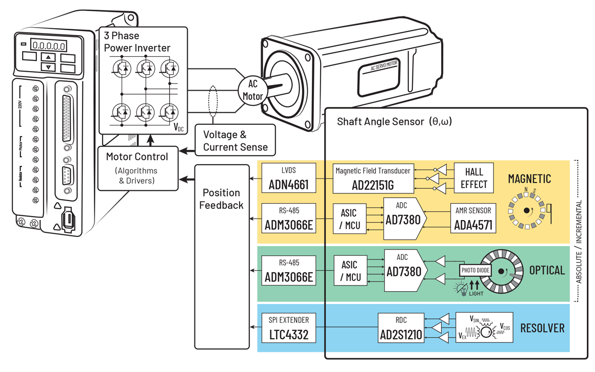 Positions-Encoder-Lösungen – ADI | DigiKey