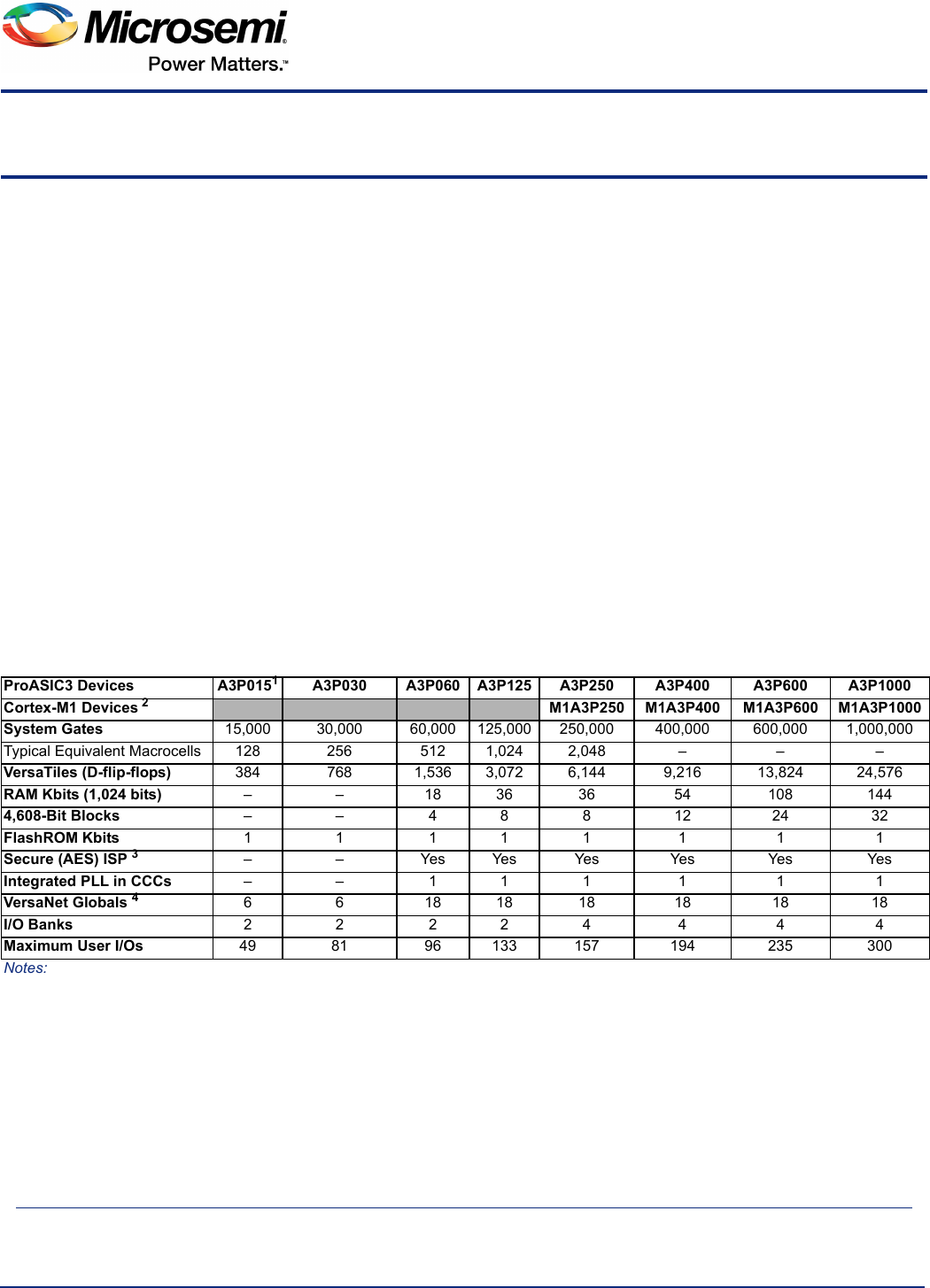 ProASIC3 Flash Datasheet by Microsemi SoC | Digi-Key Electronics