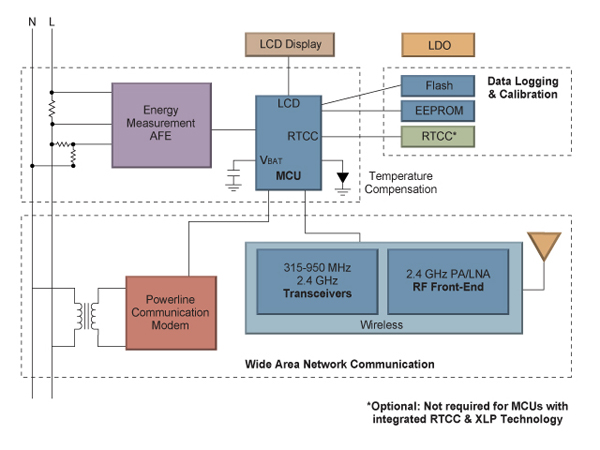 Accurate Power Measurement in Smart Meters | DigiKey